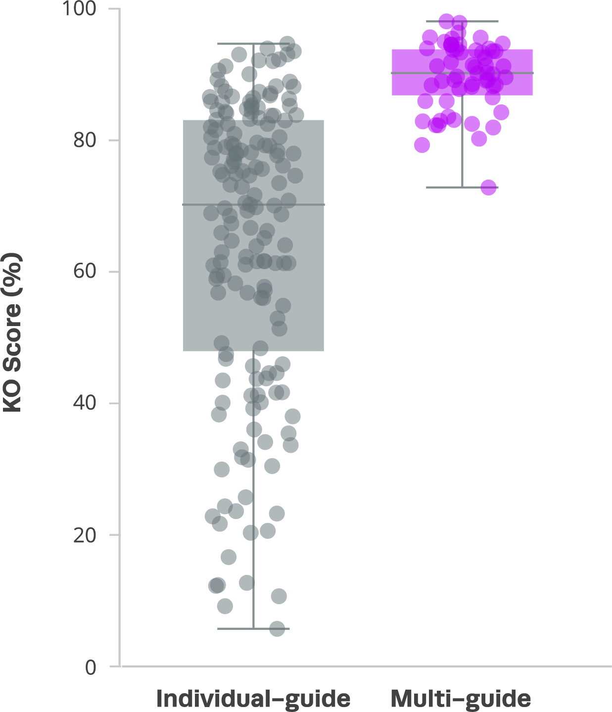 Arrayed CRISPR gRNA Libraries | EditCo